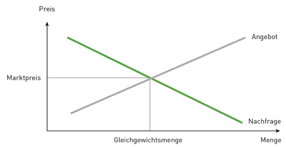 Zeichne die Grafik zur marktorientierten Preispolitik auf