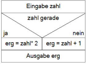 Zeichnen Sie ein Struktogramm für folgende Problemstell... | Grundlagen der Programmierung ...