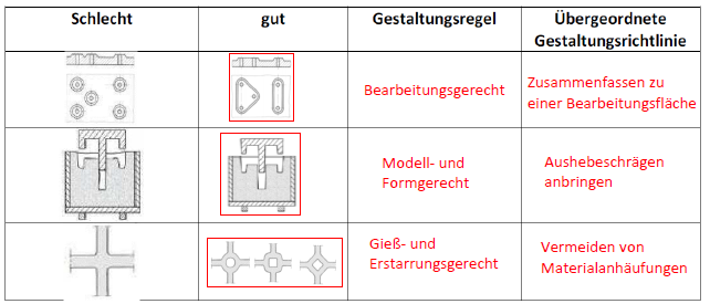 Verbessern Sie die nachfolgenden Gussteile und nennen Si... | TPG ...