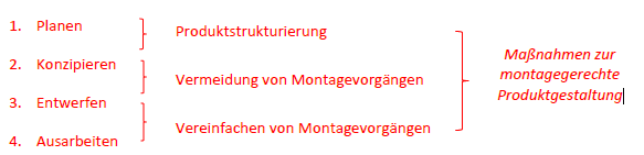 In welche vier Phasen nach Pahl/Beitz kann die Konstruktion…