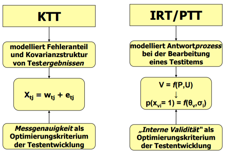 KTT vs IRT/PTT | Diagnostik & TT | Repetico