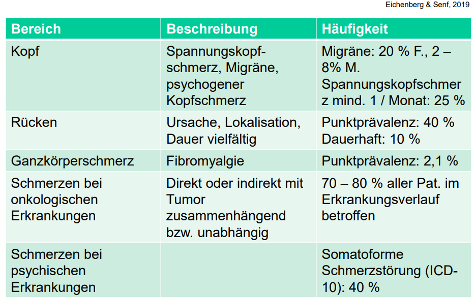 Schmerzarten | Klinische Psychologie - Störungslehre | Repetico