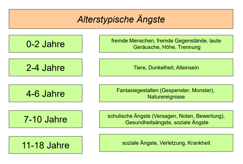 Angst in der Entwicklung - Alterstypische Ängste | Klinisch…