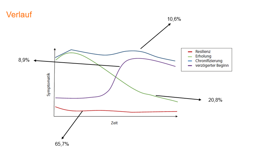 Epidemiologie und Verlauf von PTBS | Klinische Psychologie - Störungslehre | Repetico