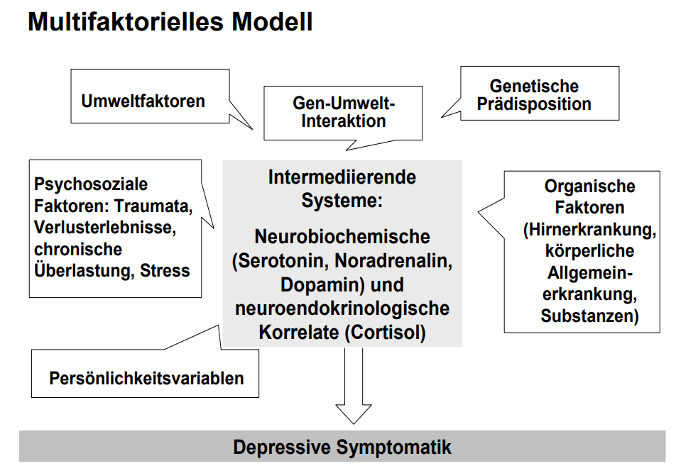Multifaktorielles Modell zur Erklärung von Depression | Kli…