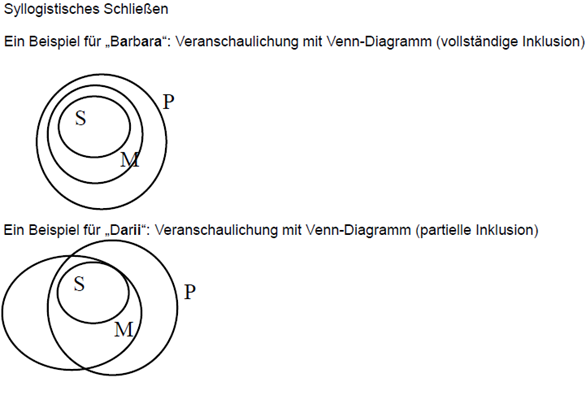 Was ist ein Syllogismus? Warum machen Menschen oft Fehler b…