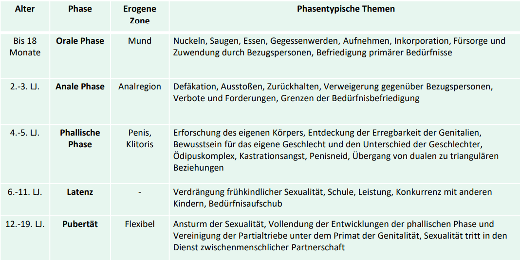 Phasenmodell der Entwicklung nach Freud | Verfahrenslehre | Repetico
