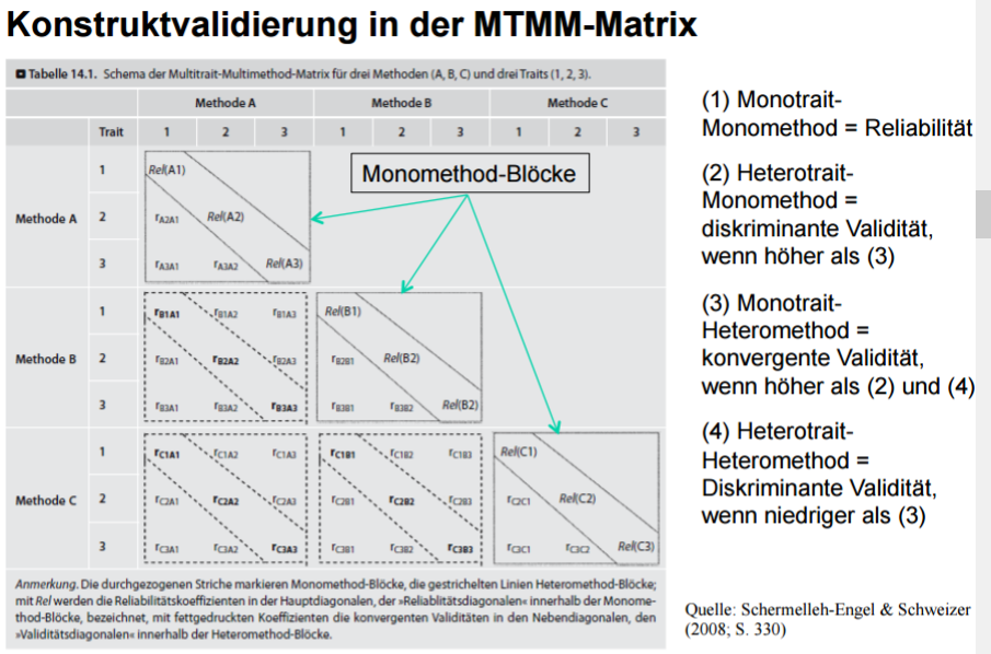 Konstruktvalidierung in der MTMM-Matrix (II) | Diagnostik & TT | Repetico