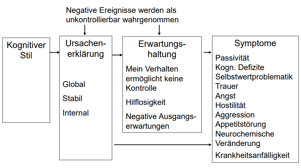 Modell der Erlernten Hilflosigkeit - Martin E.P. Seligman
