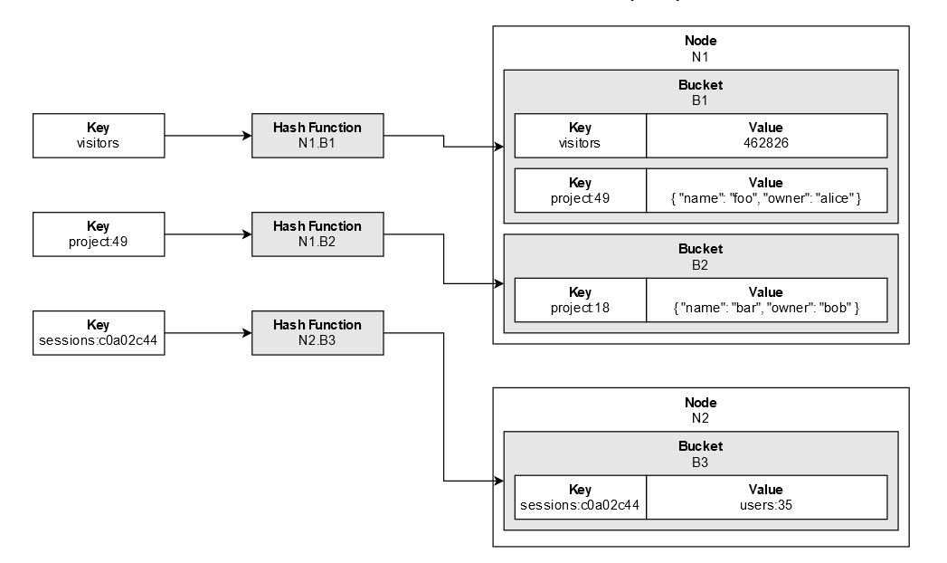 What is a Distributed Hash Table (DHT)? | GVS | Repetico