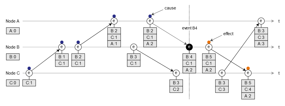 How do Vector Clocks work and whats their advantage in c... | GVS ...