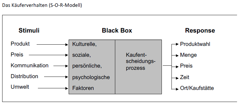 2.2 Mikro-Umwelt SOR Modell (KSPP) | Managment & Marketin…