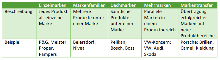 7.1 Produkt und Sortimentspolitik Markenstrategien | Mana…