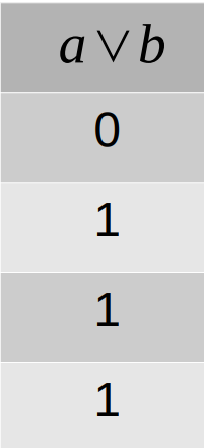 Definieren Sie die Disjunktion. | [1. Semester] Mathematisc…