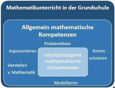 Laut den Bildungsstandards besteht der Mathematikunterricht…