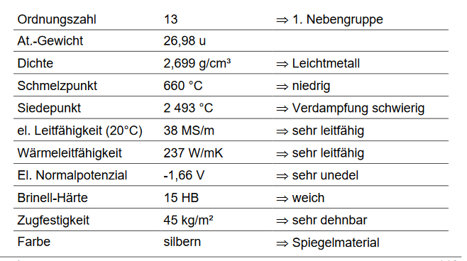 Eigenschaften von Aluminium Welche besonderen Eigenschaft…