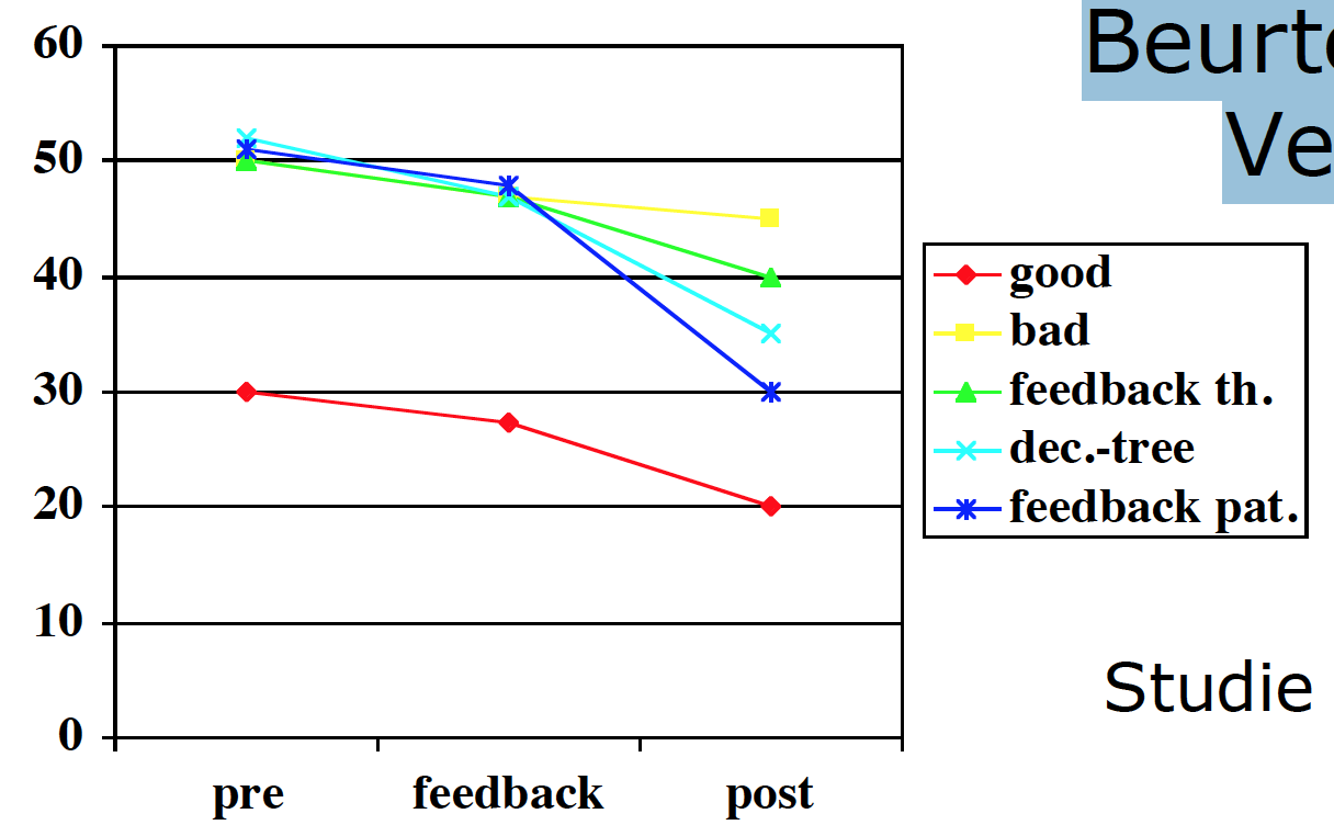 Beurteilung des Verlaufes Studie Laert et al. | 10_PsyTh_II_Folien ...