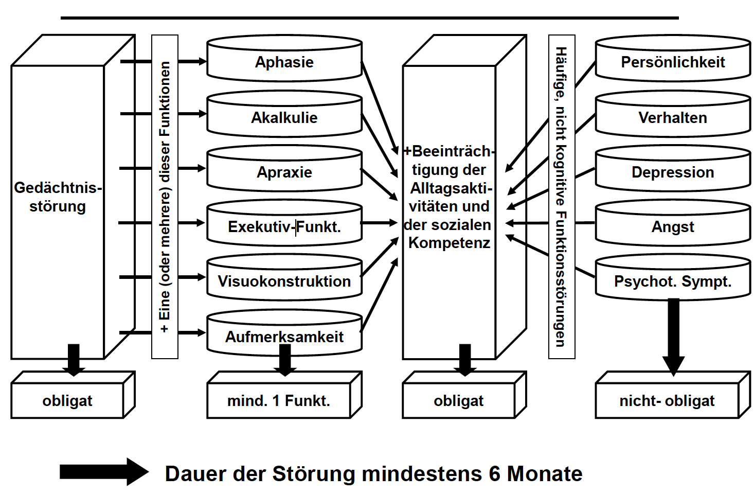Definition nach DSM-IV / ICD-10 | 08 Neuropsy Diagnostik Demenz | Repetico