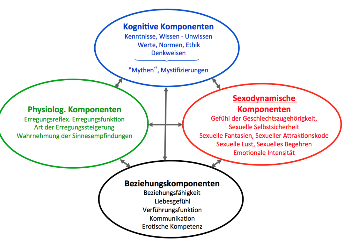 Modell Sexocorporel nach Desjardins | 09_Basis_II_Folien_Sexuelle Störungen | Repetico