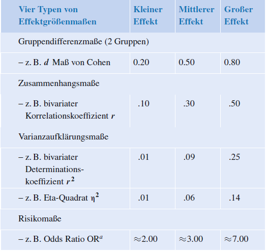 Optimaler Stichprobenumfang Zentrale Begriffe Effektgrö…