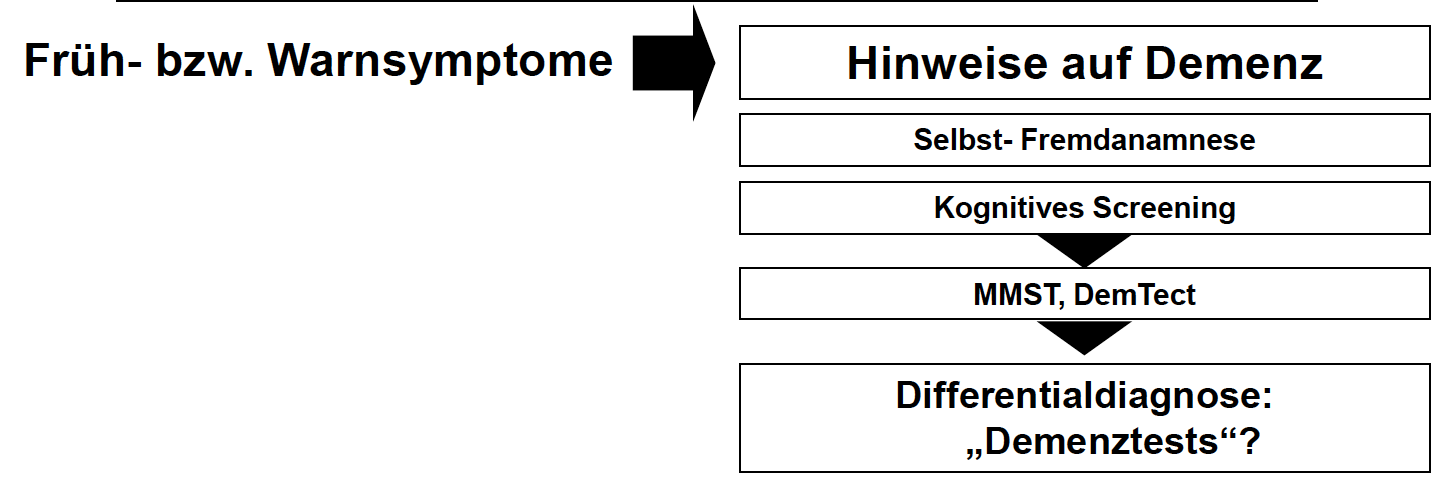 Ablauf Diagnostik | 08 Neuropsy Diagnostik Demenz | Repetico