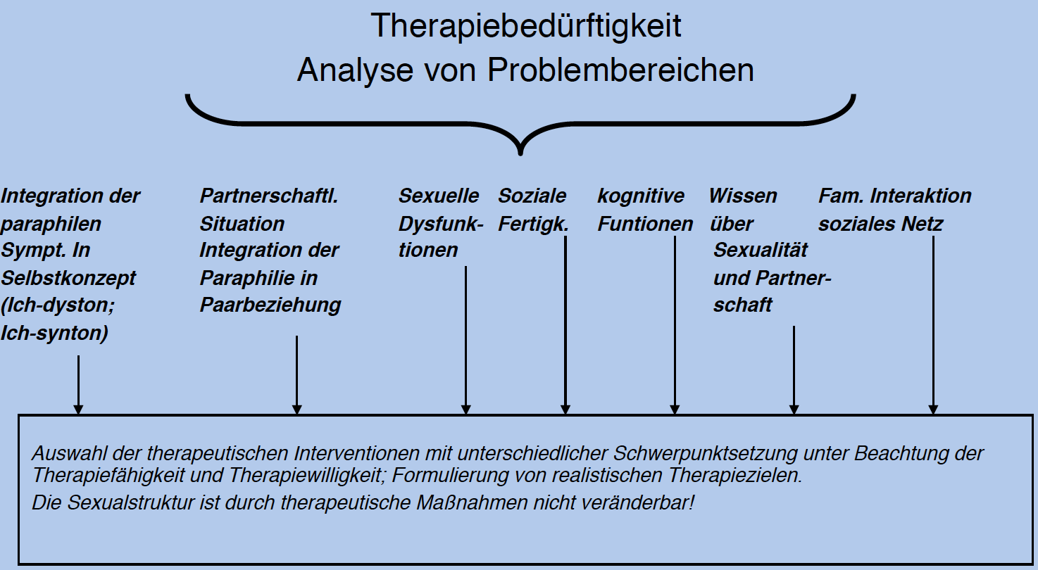 Therapie bei Paraphilien | 09_Basis_II_Folien_Sexuelle Störungen | Repetico