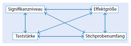 Optimaler Stichprobenumfang | 03 Methoden der Gesundheitsps…