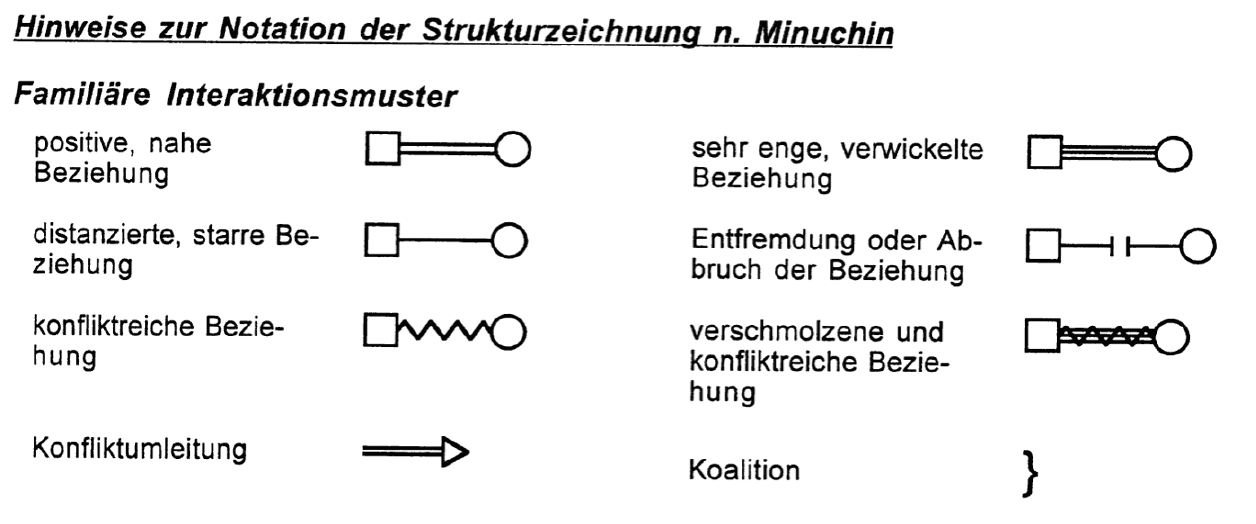 Diagnose Das Genogramm besteht aus... | 12_Basis_II_Paar- und ...