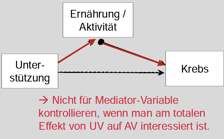 Erklären: Korrelation und Kausalität Directed Acyclical G…