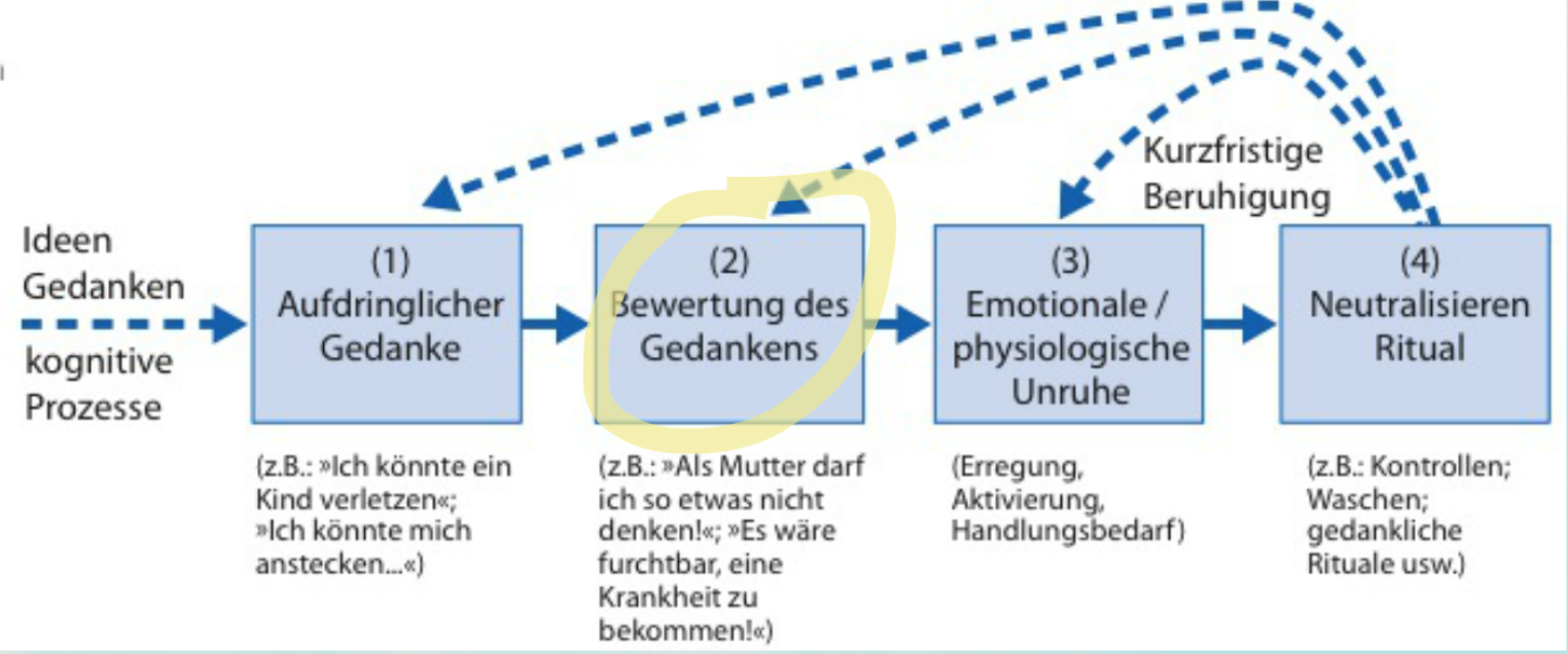 Kognitiv Behaviorales Modell nach Salkovkis (1985, 1989)... | 02_Basis ...