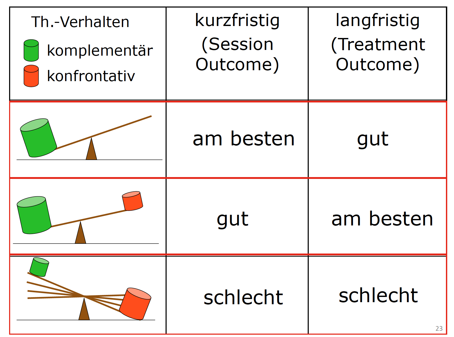 Balance Komplementär - Konfrontativ | 02_PsyTh_II_Therapiebeziehung ...
