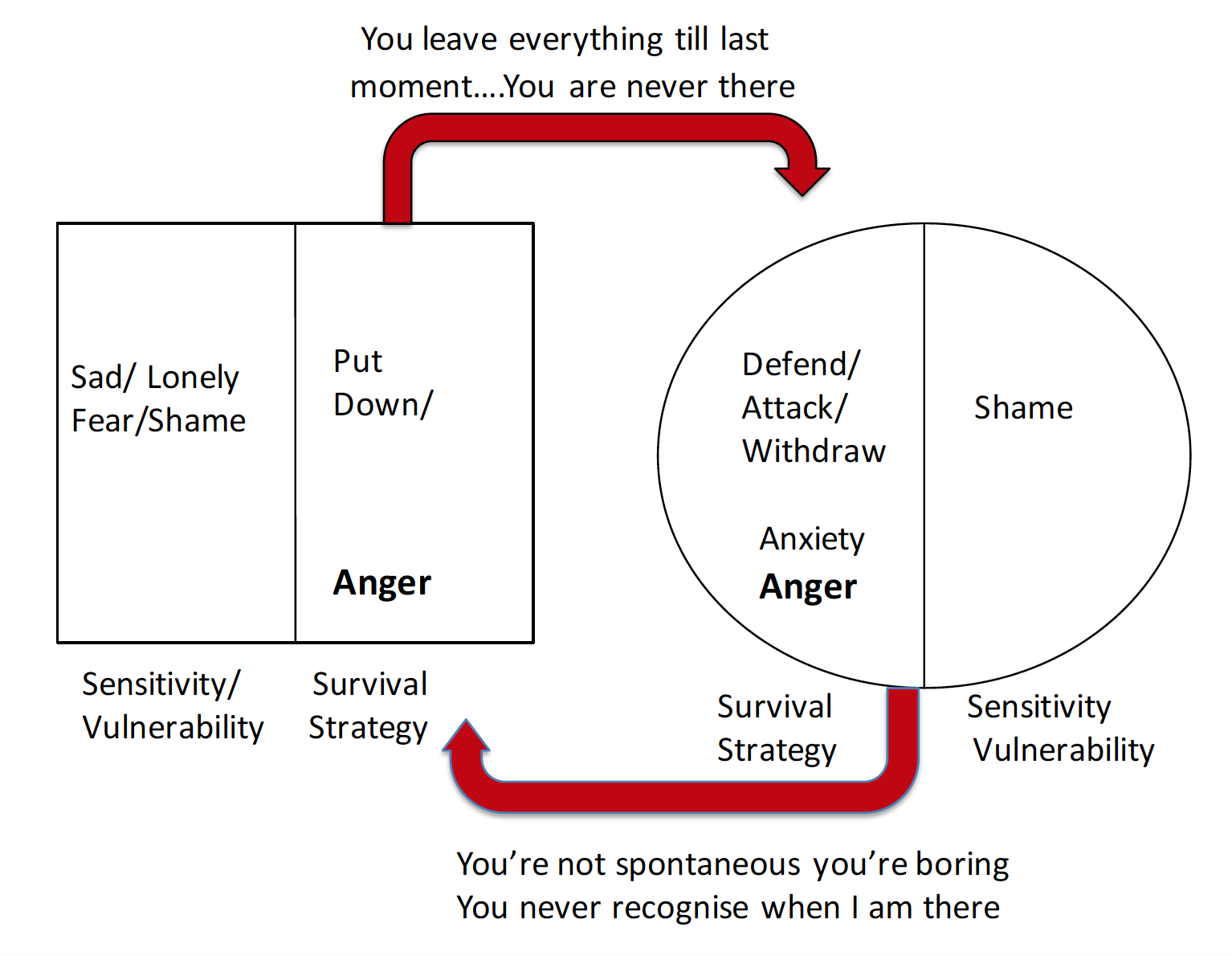 EFT Abandonment/Invalidation Interactional Cycle | 12_PsyTh…