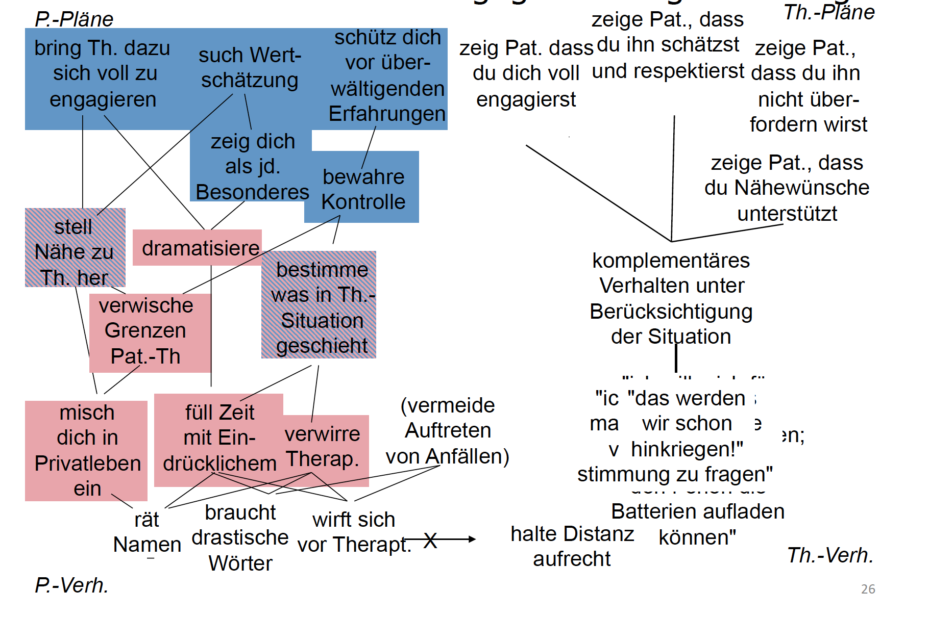 Beispiel | 02_PsyTh_II_Therapiebeziehung | Repetico