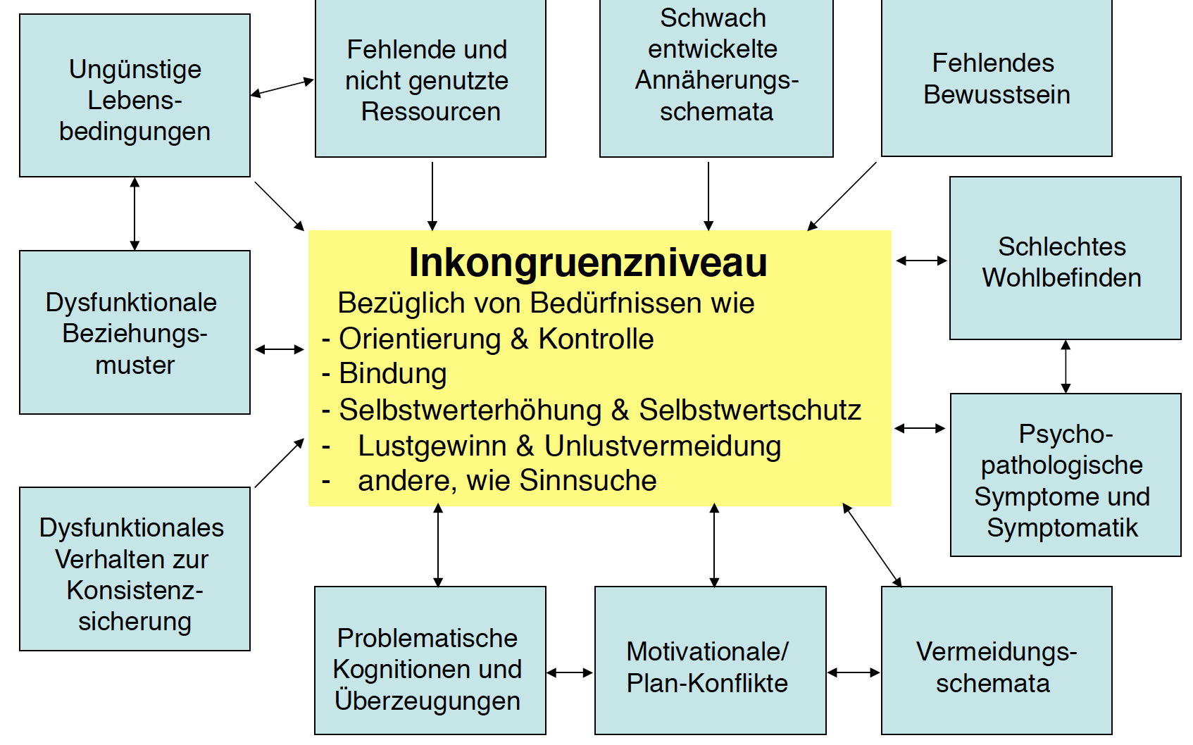 Wie kommt das Inkongruenznivieau zu stande? | 03_PsyTh_II_Folien ...
