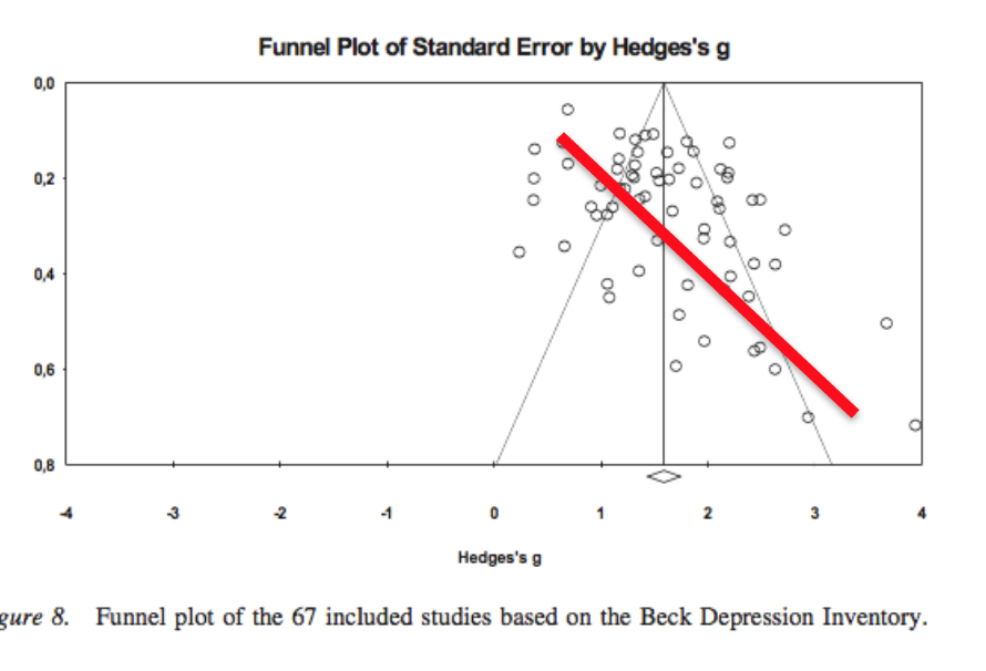 Funel Plot? | 12_Basis_Exemplarische Studien der PsyTh Fors…