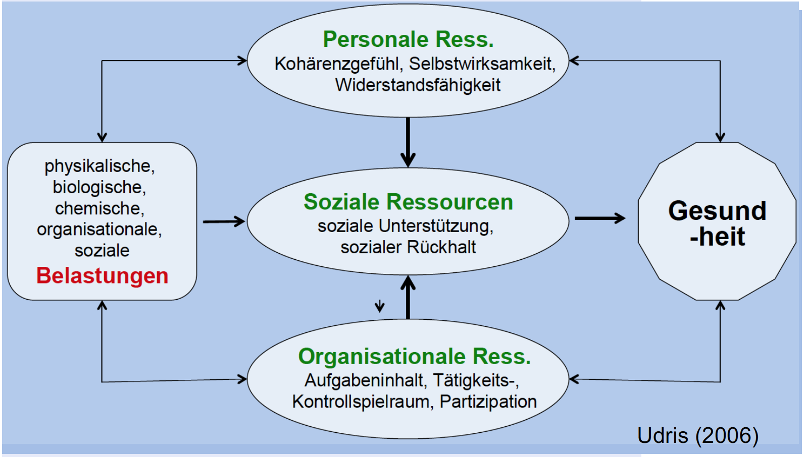 Belastungs-Ressourcen-Modell | 10_Basis_Vorlesung_Niederschwellige ...