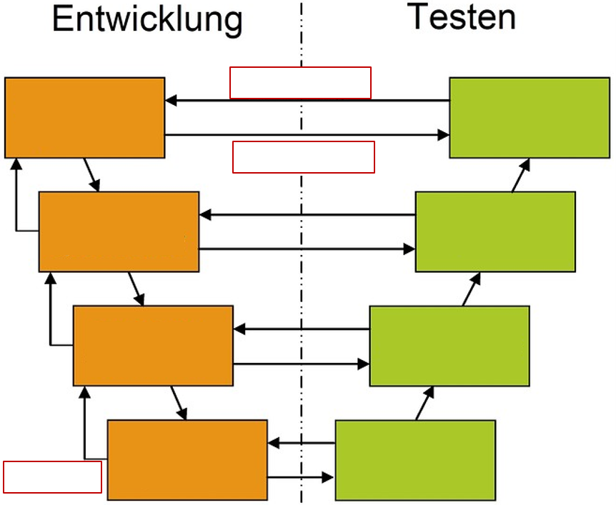 Beschriften Sie nachfolgendes V-Modell | ISTQB | Repetico