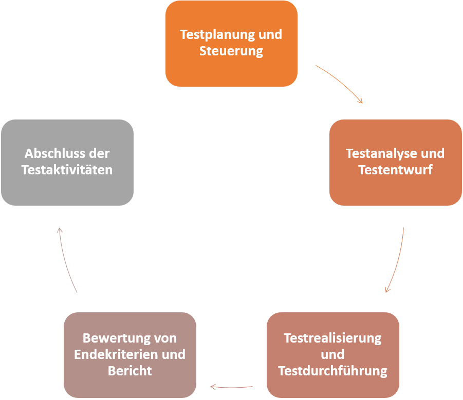 Wie ist der fundamentale Testprozess aufgebaut? | ISTQB | Repetico