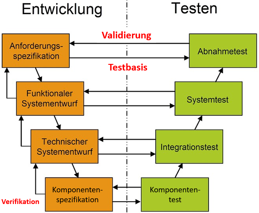 Beschriften Sie nachfolgendes V-Modell | ISTQB | Repetico