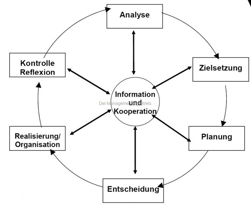 Stelle den Managementregelkreis dar: 6 | Betriebsorganisation | Repetico
