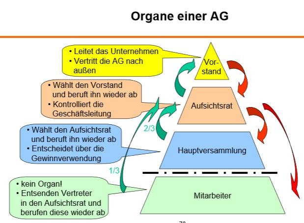 2.23. Welche Organe gibt es in einer Aktiengesellschaft? Wi…