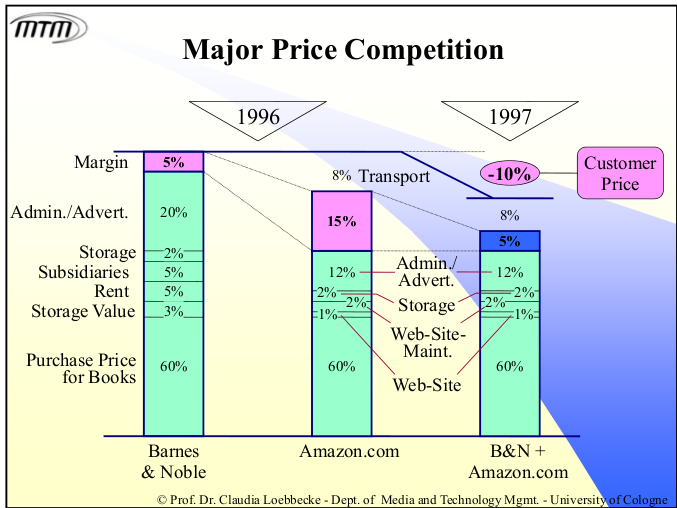 Explain Major price competition | MTM EMS - Kapitel 5 | Rep…