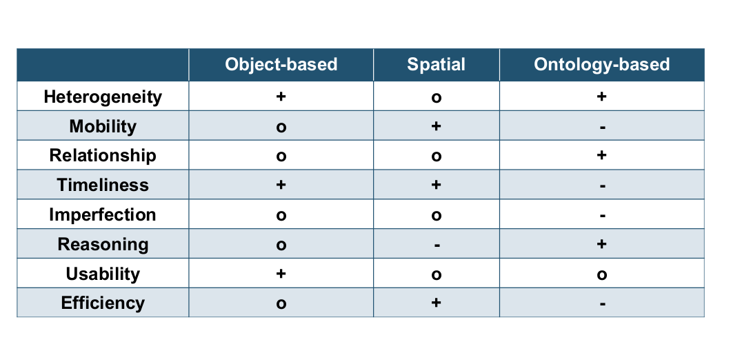 Compare the different modelling techniques for context | Emerging ...