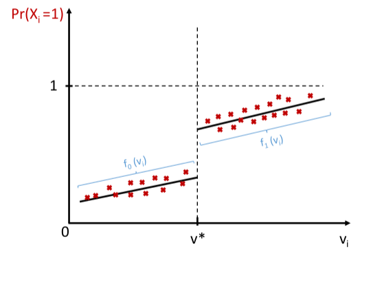 provide a drawing for Fuzzy RD | Media Economics | Repetico