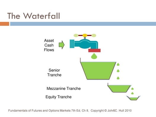 Problem 10: What is the waterfall in a securitization? | Financial ...