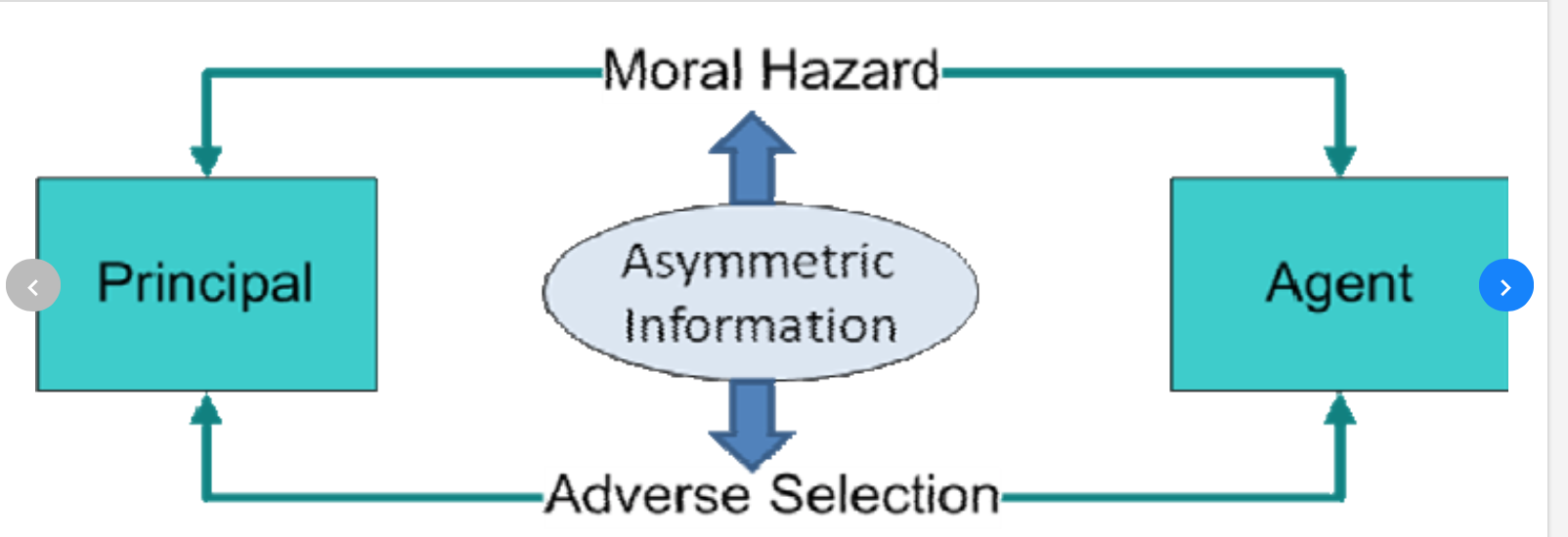 What is Asymmetric Information? | Financial Markets | Repetico