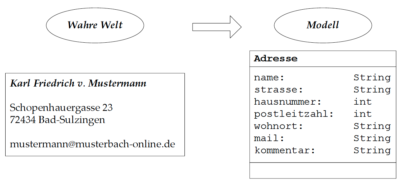 Schaubild Modellierung von Klassen | Proksy | Repetico