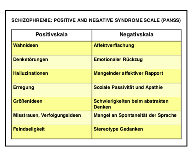 Schizophrenie: positive & negative syndrome scale (PANSS ...