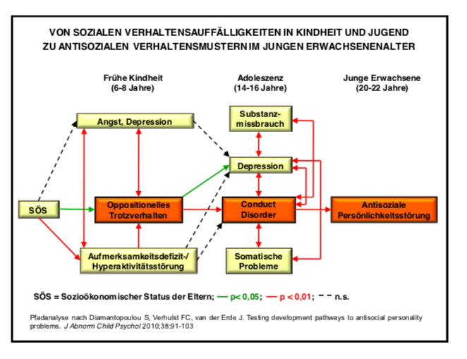 soziale Verhaltensstörungen in Kindheit/Jugend zu antisozia…