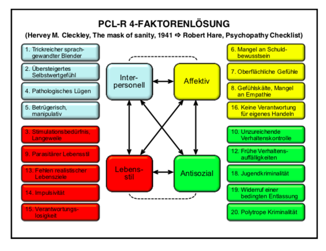 PCL-R 4-Faktorenlösung | Psychische Krankheit & Gefährlichkeit | Repetico
